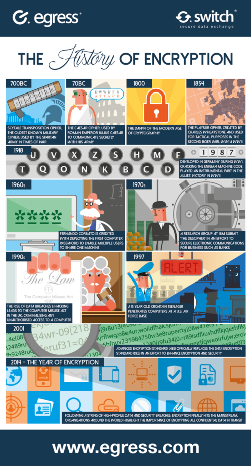 History Of Encryption Infographic